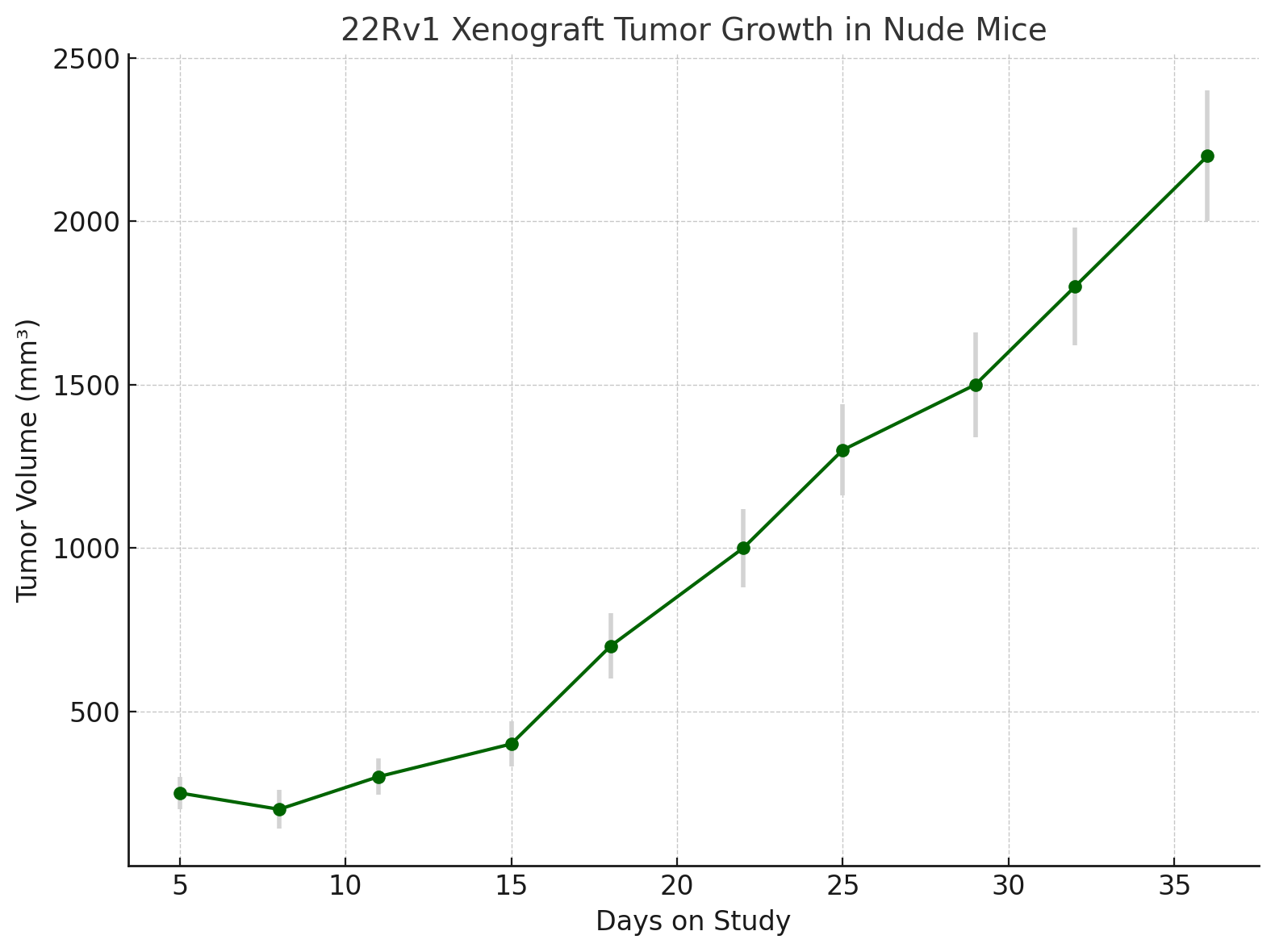 22Rv1 Xenograft Model – Xenograft Model Database