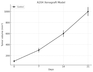A204 Xenograft Model – Xenograft Model Database