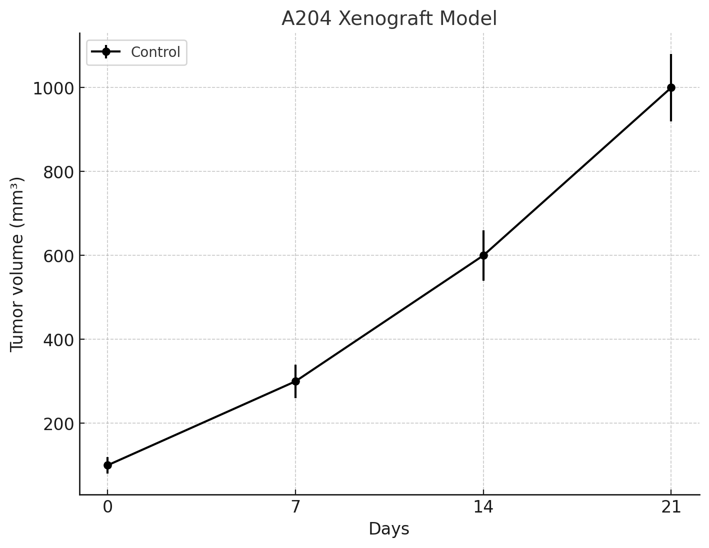 A204 Xenograft Model – Xenograft Model Database