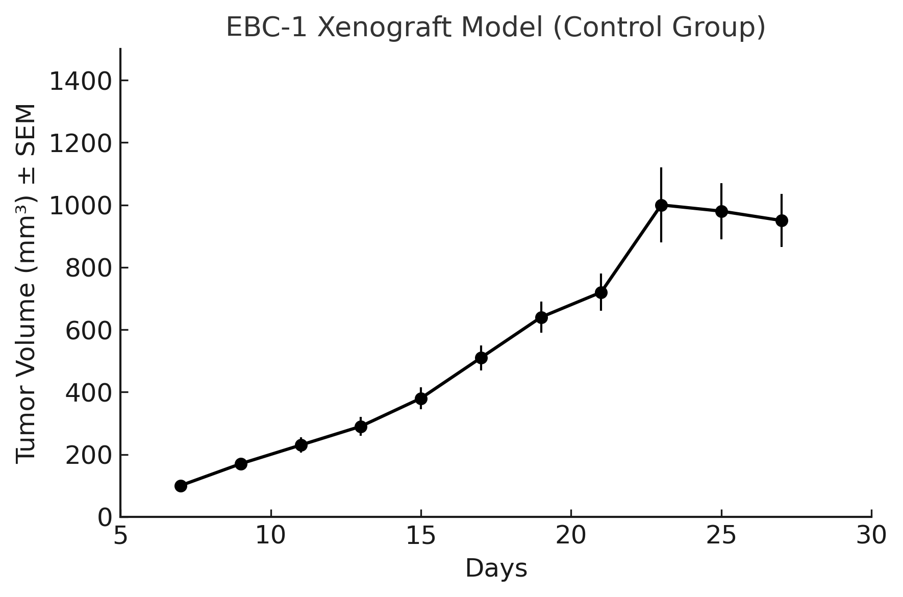EBC-1 Xenograft Model – Xenograft Model Database