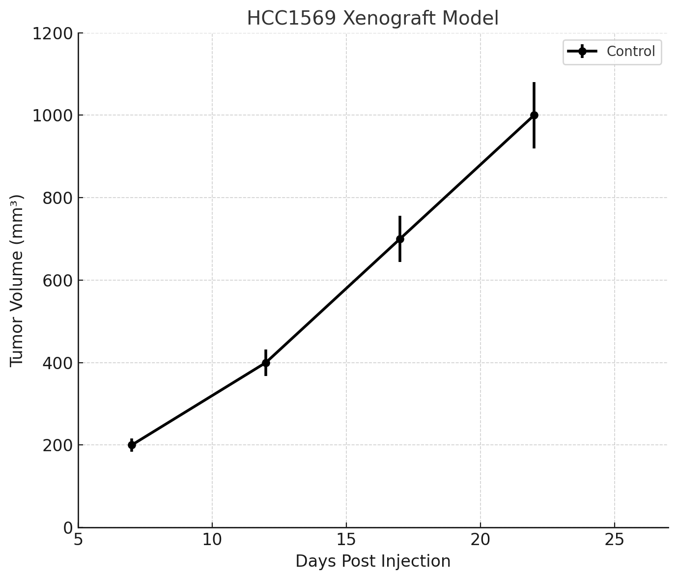 HCC1569 Xenograft Model – Xenograft Model Database