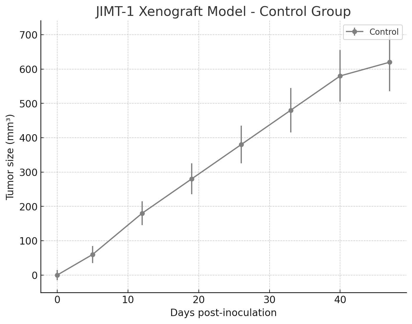 JIMT-1 Xenograft Model – Xenograft Model Database