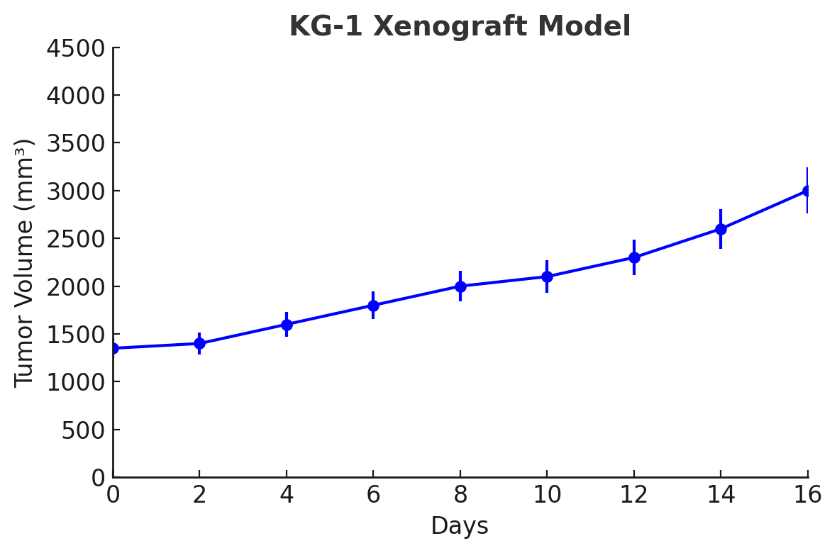 KG-1 Xenograft Model – Xenograft Model Database
