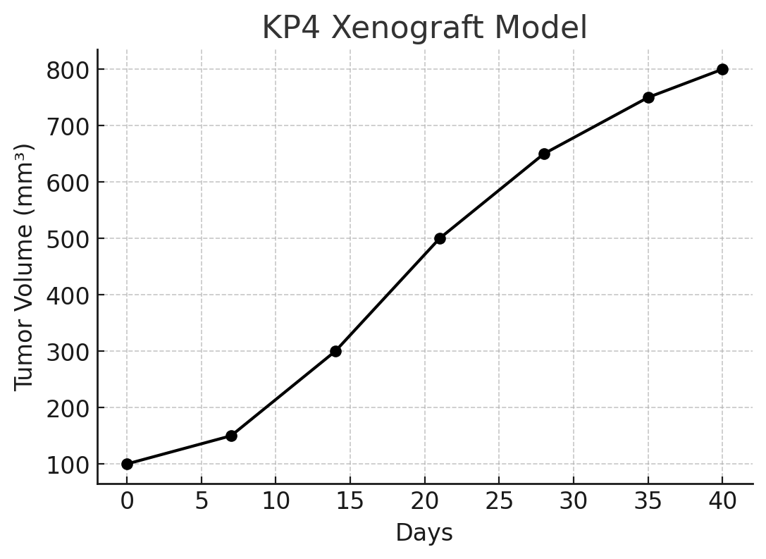 KP4 Xenograft Model – Xenograft Model Database