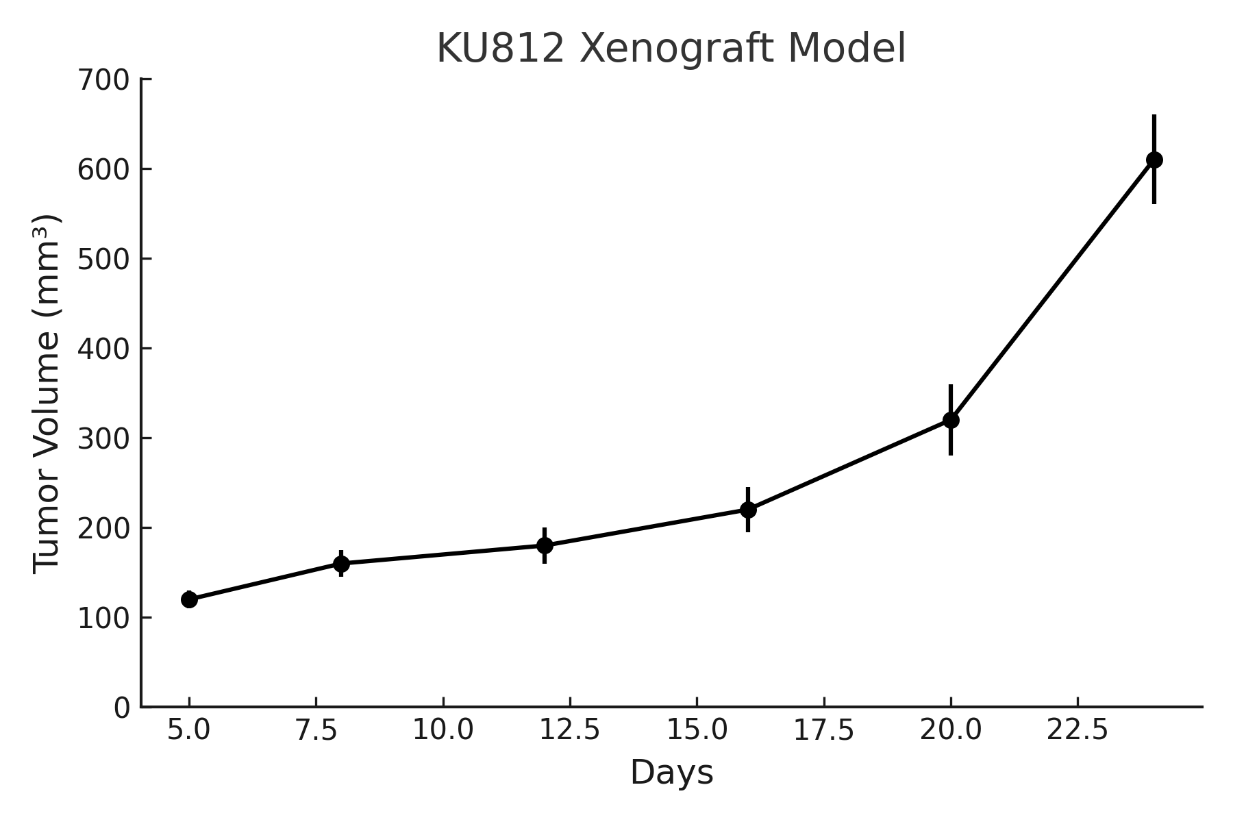 KU812 Xenograft Model – Xenograft Model Database