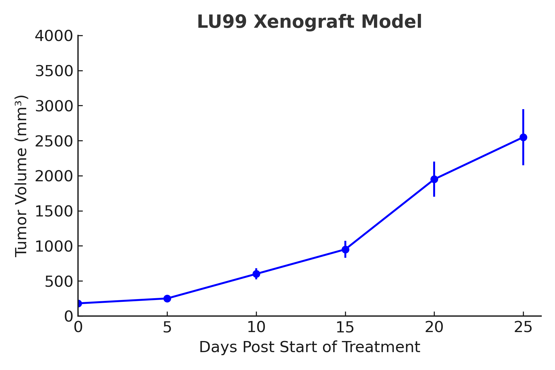 LU99 Xenograft Model – Xenograft Model Database