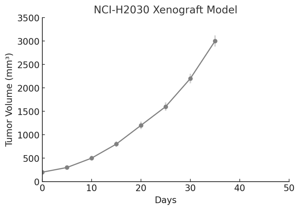 NCI-H2030 Xenograft Model – Xenograft Model Database