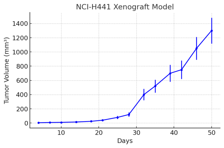 NCI-H441 Xenograft Model – Xenograft Model Database