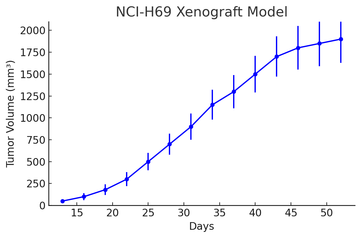 NCI-H69 Xenograft Model – Xenograft Model Database