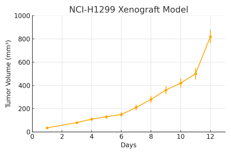 NCI-H1299 Xenograft Model – Xenograft Model Database
