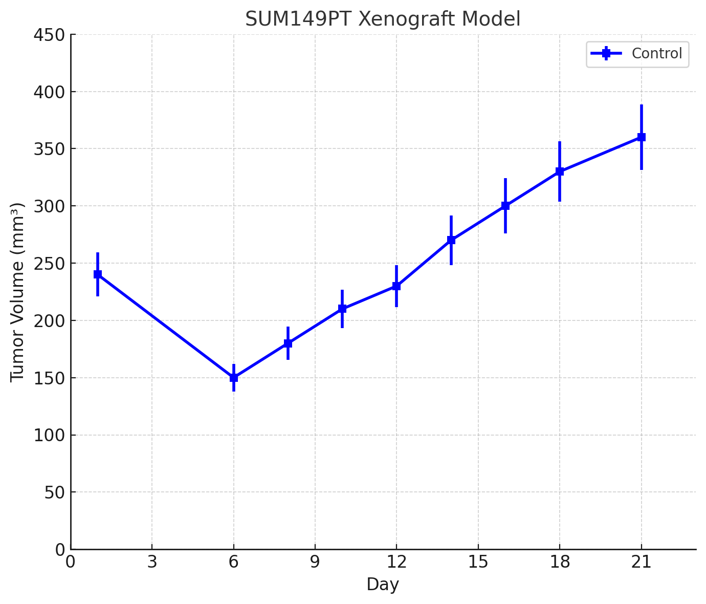 SUM149PT Xenograft Model – Xenograft Model Database